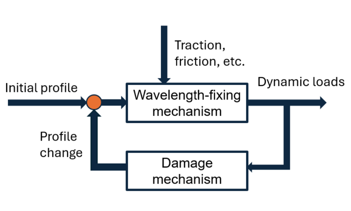 Rail Corrugation: A Problem Solved? – Interface Journal